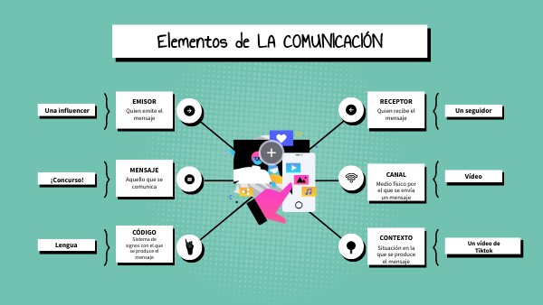 Elementos de la comunicación | Genially