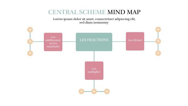 CENTRAL SCHEME MIND MAP | Genially