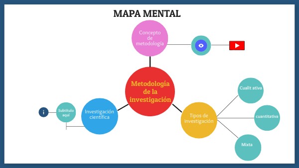 Mapa Mental Metodología de la Investigación | Genially