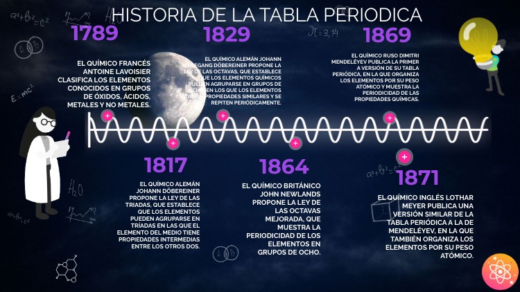 historia de la tabla periodica | Genially