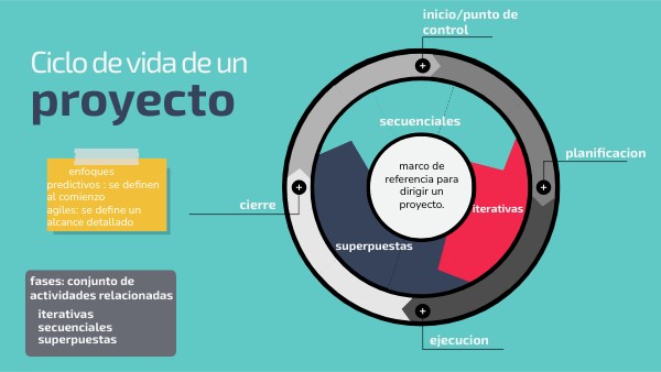 Diagrama Ciclo | Genially
