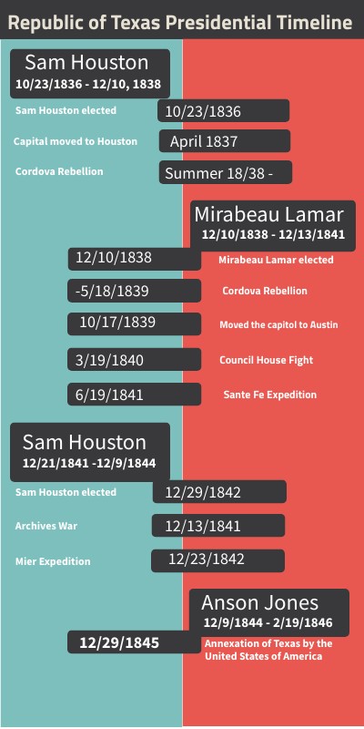 Republic of Texas Presidential Timeline | Genially