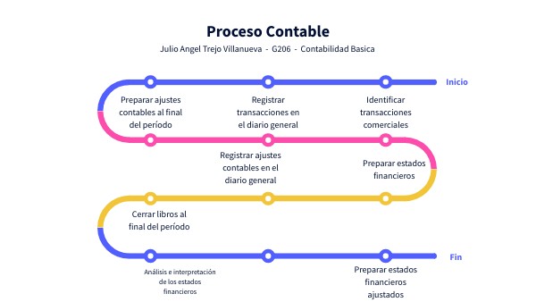 PROCESO CONTABLE