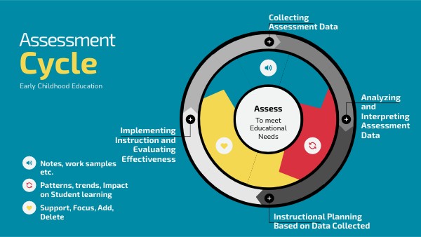 Assessment Cycle