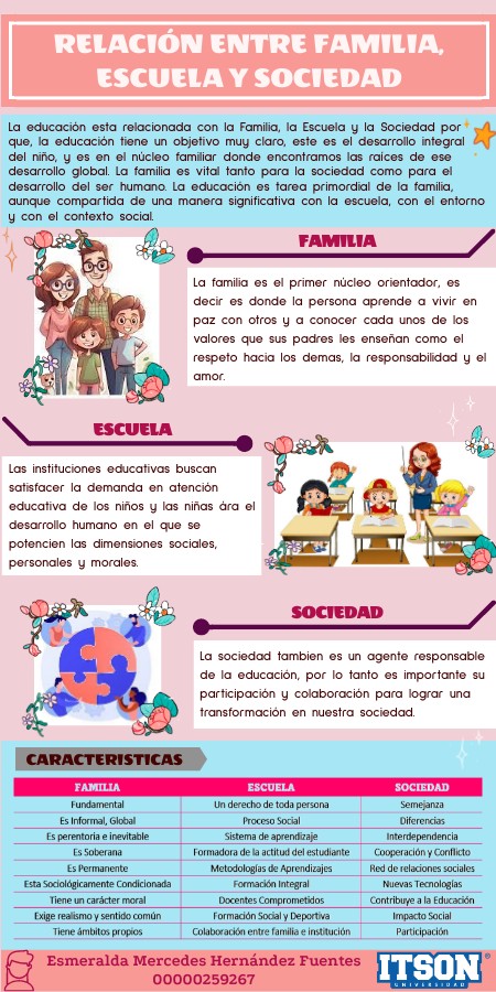 Relación entre Familia, Escuela y Sociedad | Genially
