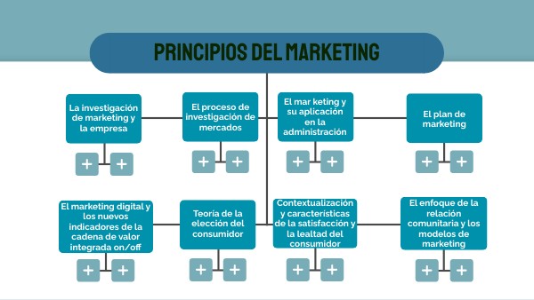 PRINCIPIOS DEL MARKETING | Genially