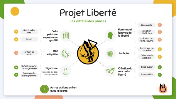 Projet liberté | Genially