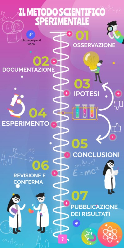 IL METODO SCIENTIFICO | Genially