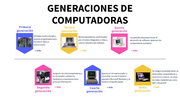 GENERACIONES DE COMPUTADORAS | Genially
