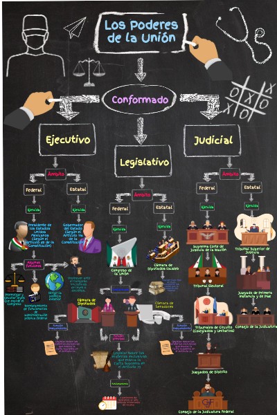 Los Poderes de la Unión | Genially