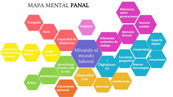 MAPA MENTAL PANAL | Genially
