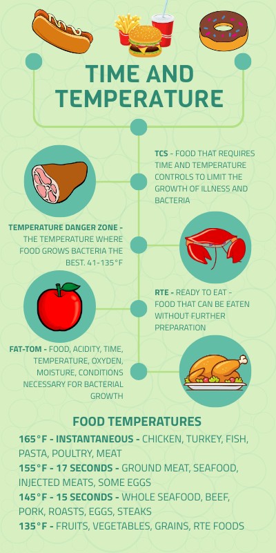 Raina Hecht - Time and Temperature Infographic