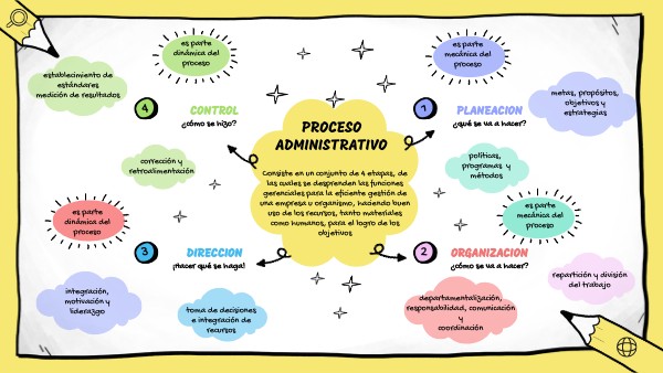 MAPA CONCEPTUAL PROCESO ADMINISTRATIVO | Genially