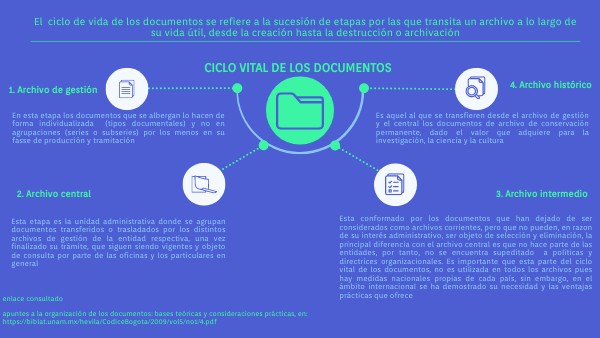 CICLO VITAL DE LOS DOCUMENTOS | Genially