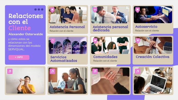 Tipos de relaciones con vinculo al Modelo SERVQUAL | Genially