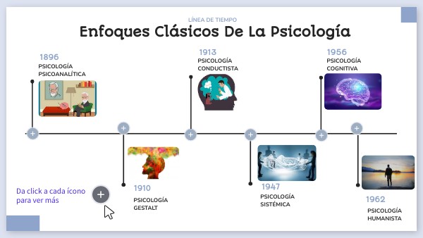 Línea de tiempo Enfoques Clásicos de la Psicología | Genially