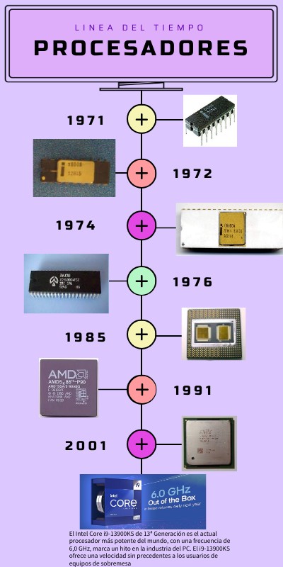 linea del tiempo procesadores | Genially