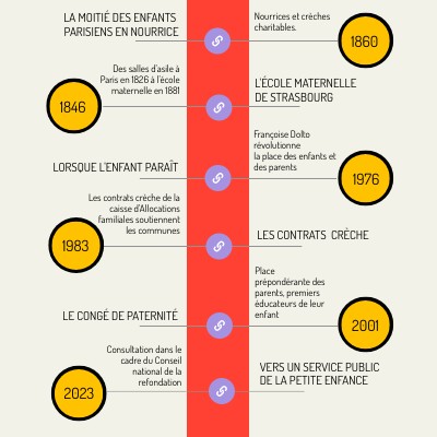 évolution des modes accueil de la petite enfance