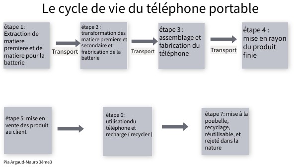 cycle de vie d'un téléphone Pia Argaud-mauro