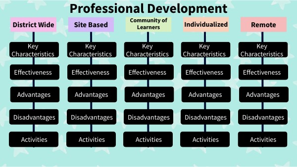 Professional Development | Genially