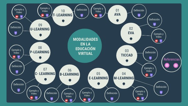 Modalidades TIC | Genially