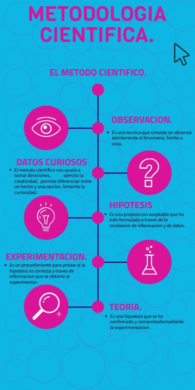 MÉTODO CIENTÍFICO | Genially