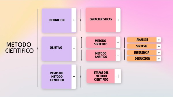 Reto3.MetodoCientifico | Genially