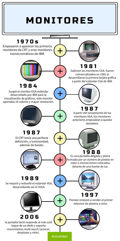 TIMELINE MONITOR | Genially