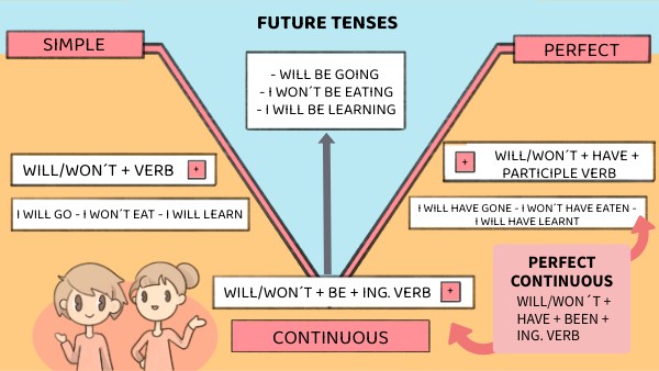 FUTURE TENSES