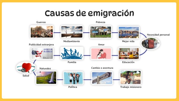 Emigración | Genially
