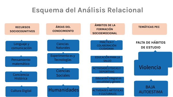 Esquema Relacional Gráfico PEC | Genially