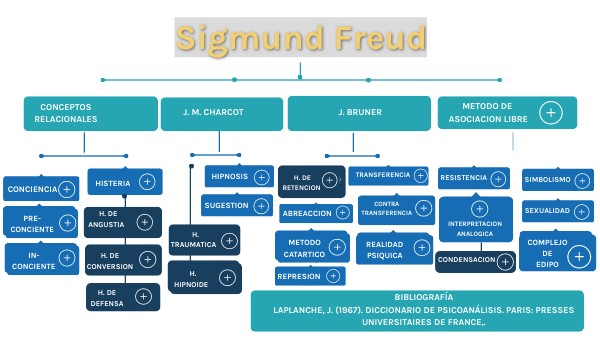 MAPA CONCEPTUAL FREUD | Genially