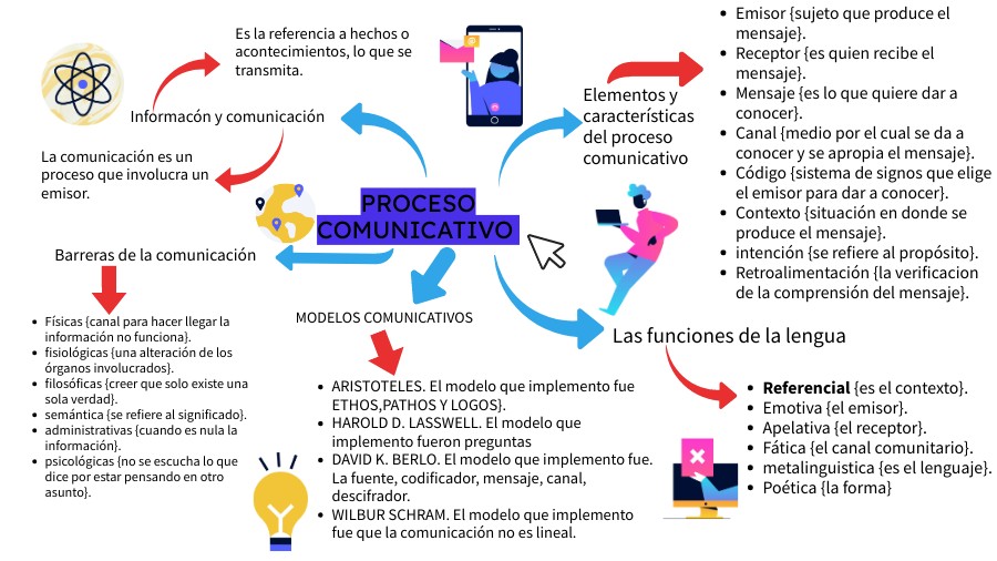 EL PROCESO COMUNICATIVO | Genially