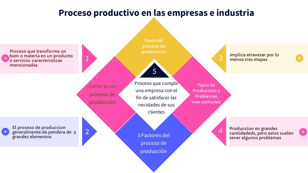Proceso de producción | Genially