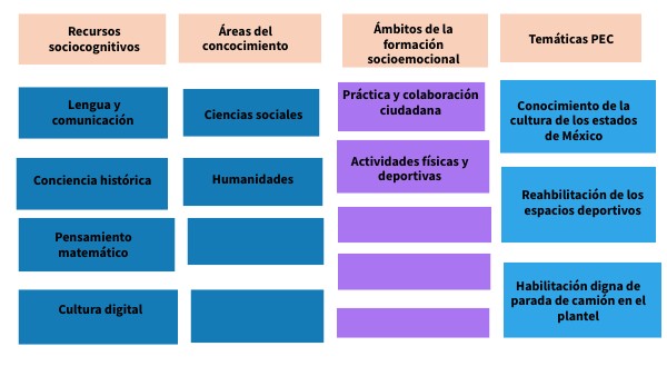 Descripción de un esquema cosfac act. 5