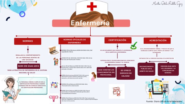 MAPA CONCEPTUAL ENFERMERIA | Genially