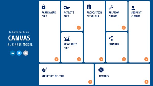 CANVAS BUSINESS MODEL MICROSITE | Genially