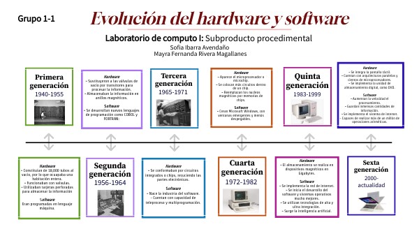 Timeline Hardware y Software