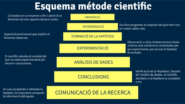 esquema métode cientific | Genially