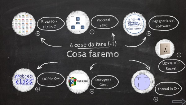 Ripasso quarta | Genially