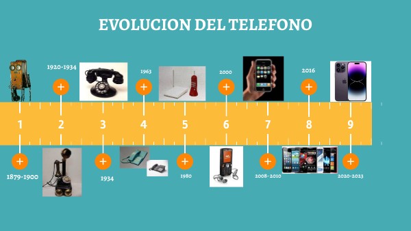 EVOLUCION DEL TELEFONO