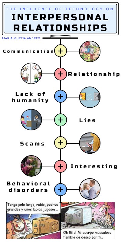 Topic 7: The Influence of Technology on Interpersonal Relationships