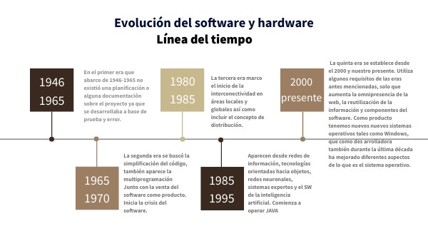 Evolución del software y hardware | Genially