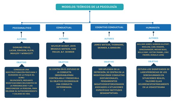 MODELOS TEORICOS PSICOLOGICOS | Genially