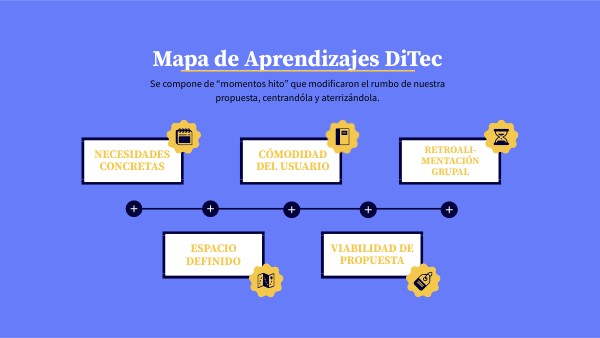 Mapa de Aprendizajes DiTec Grupo Echo