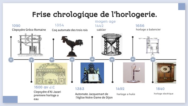 Frise chronologique de l'horlogerie