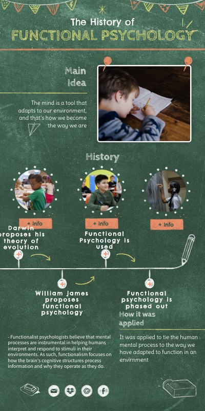History of Psychology Infographic | Genially