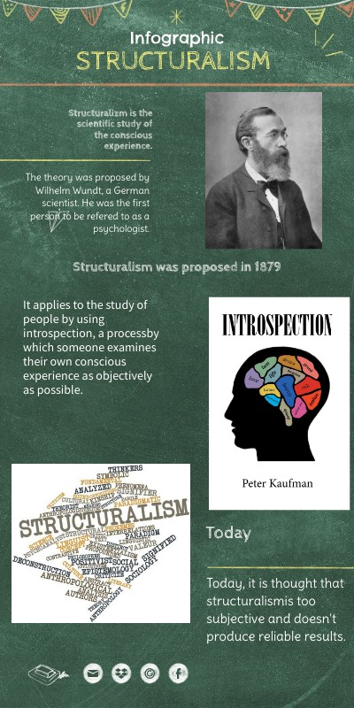 History of Psychology Infographic | Genially