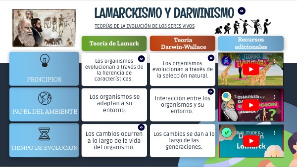 Teoría de la evolución de Lamarck y selección natural | Genially
