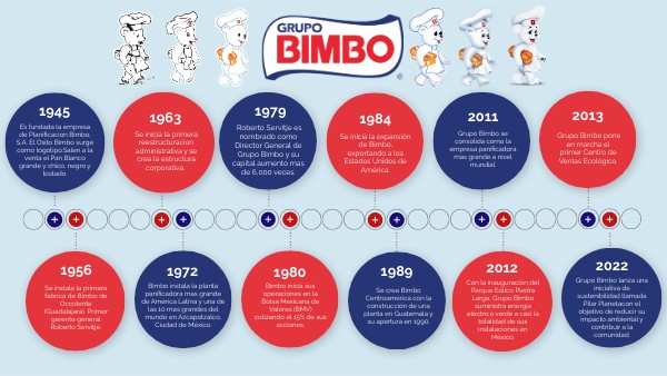 Línea de tiempo Bimbo | Genially